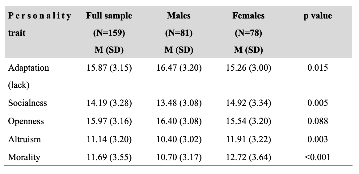 The Relationship between Personality, Social Behaviors and Social Media ...