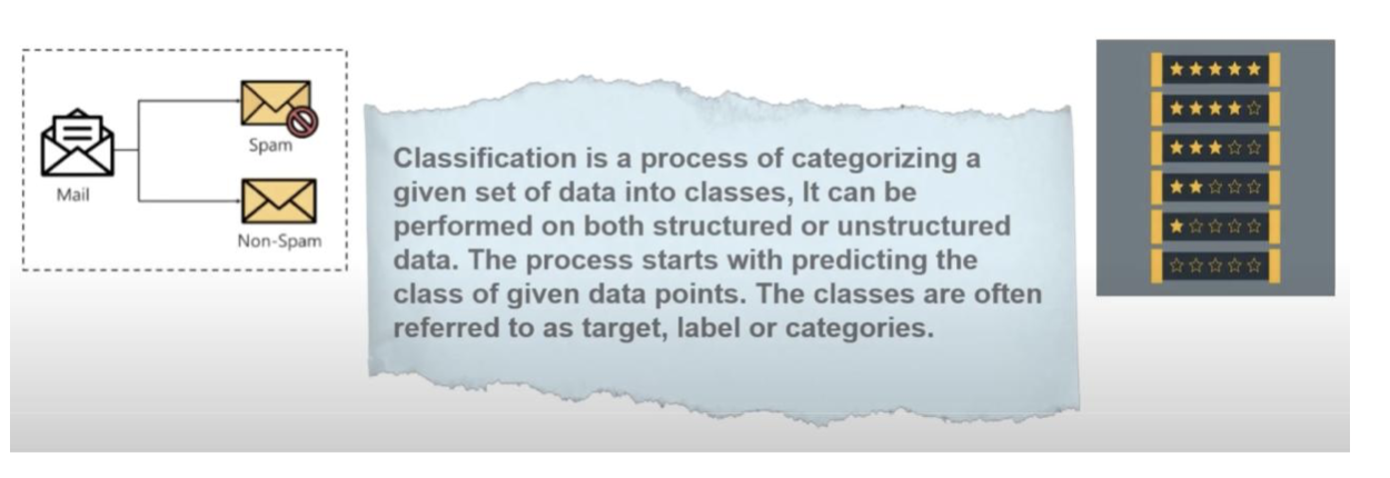 Machine Learning: Theory of learning models and practice in python ...