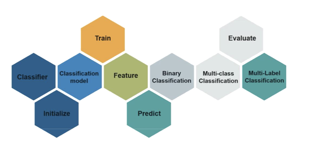 Machine Learning: Theory of learning models and practice in python ...