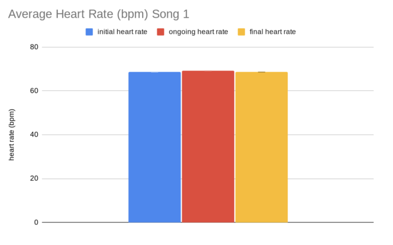 Music Genres Effect on Heart Rate - Exploratio Journal