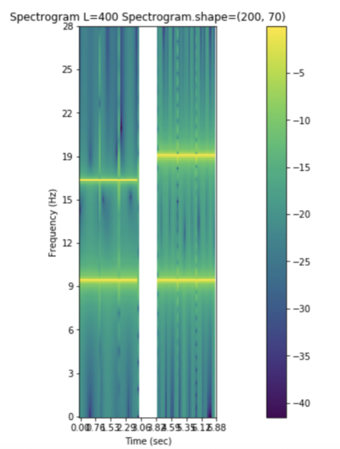 Neural Data Analysis Using Spectral Techniques - Exploratio Journal