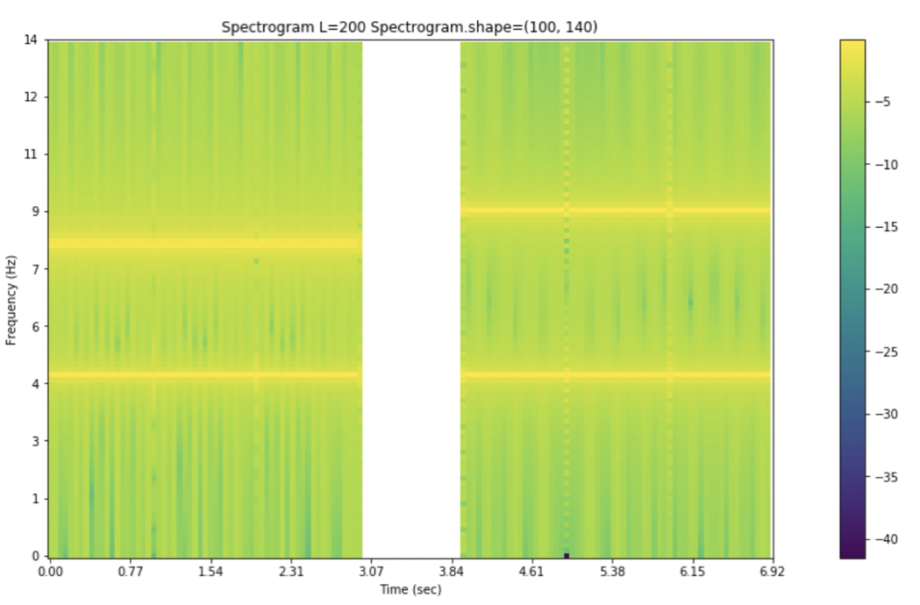 Neural Data Analysis Using Spectral Techniques Exploratio Journal