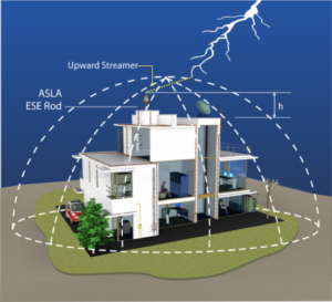 How do lightning rods work? - Exploratio Journal