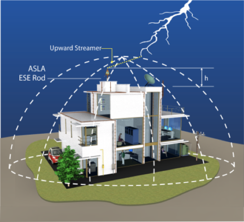 How do lightning rods work? - Exploratio Journal