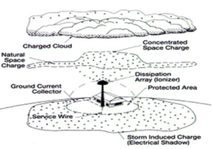 How do lightning rods work? - Exploratio Journal