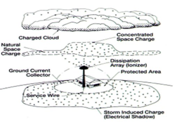 How do lightning rods work? - Exploratio Journal