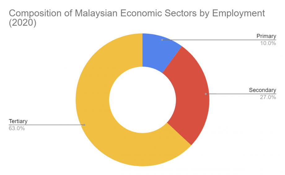 Automation in the Malaysian Workforce: The Future Challenges and ...