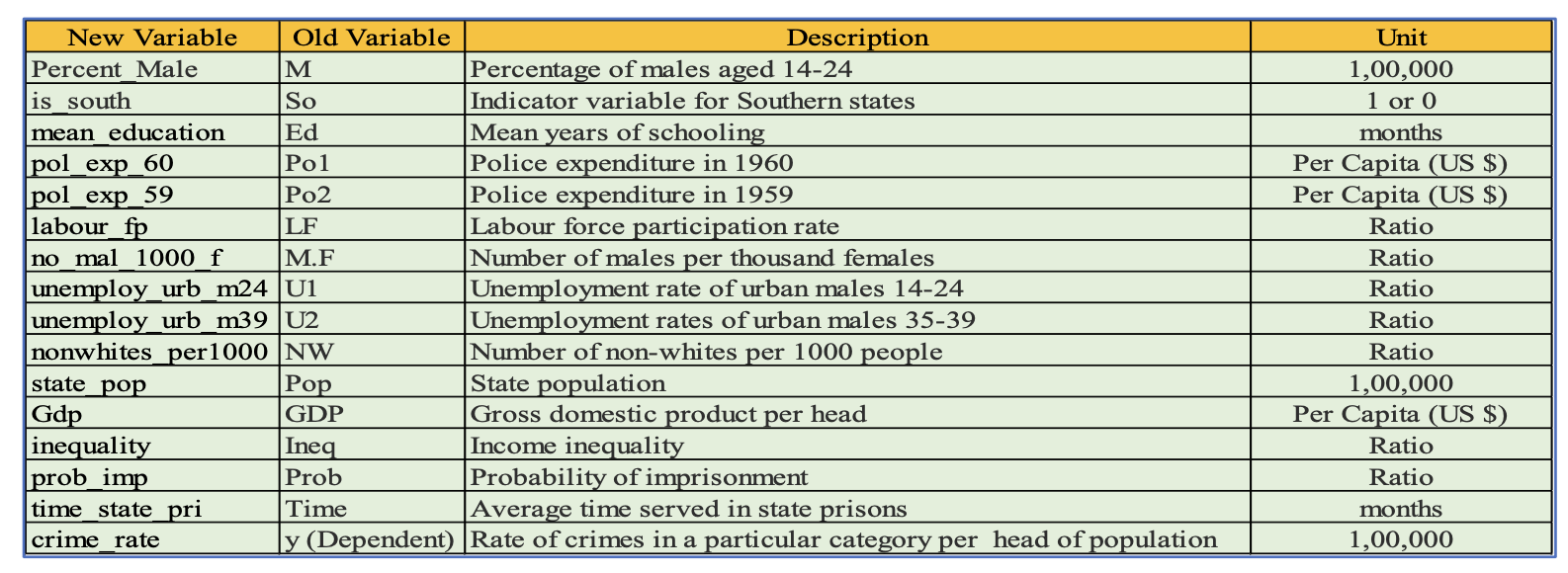 United States Crime Data Analysis Using Modern Applied Statistics ...