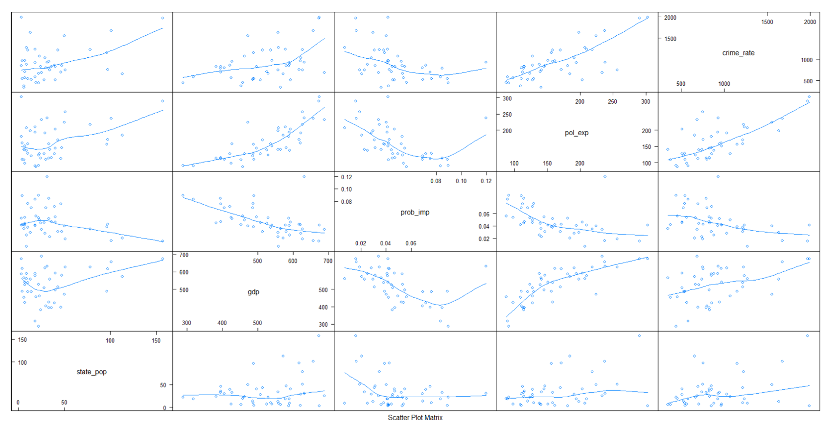 United States Crime Data Analysis Using Modern Applied Statistics ...