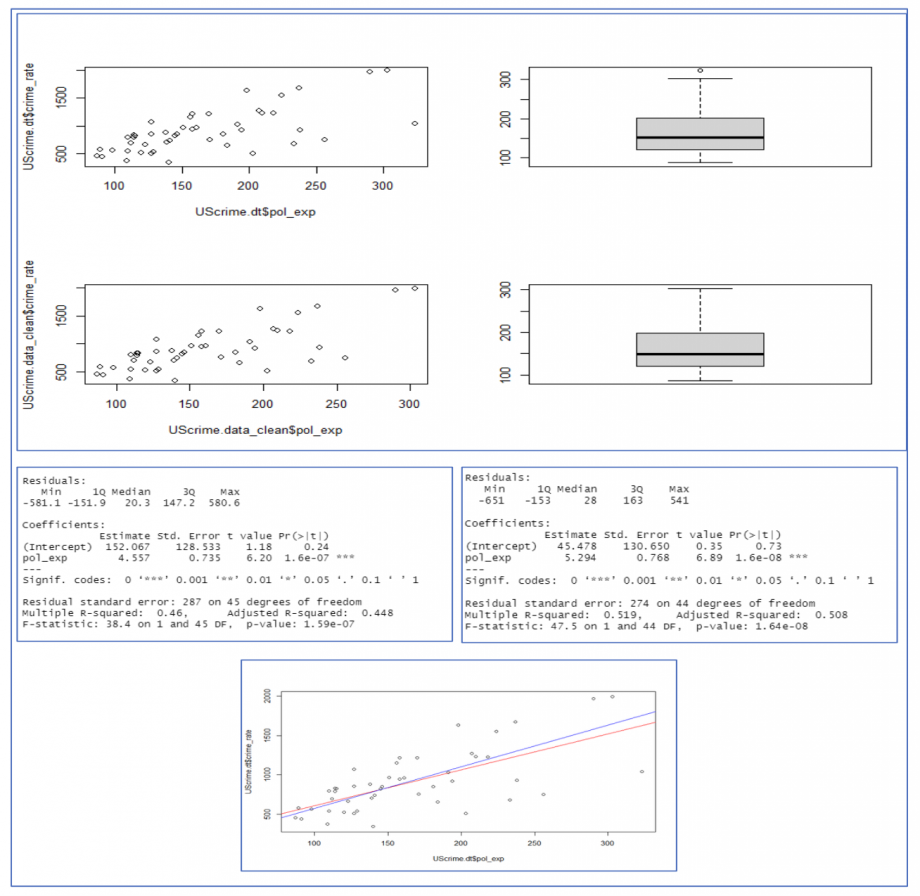 United States Crime Data Analysis Using Modern Applied Statistics ...