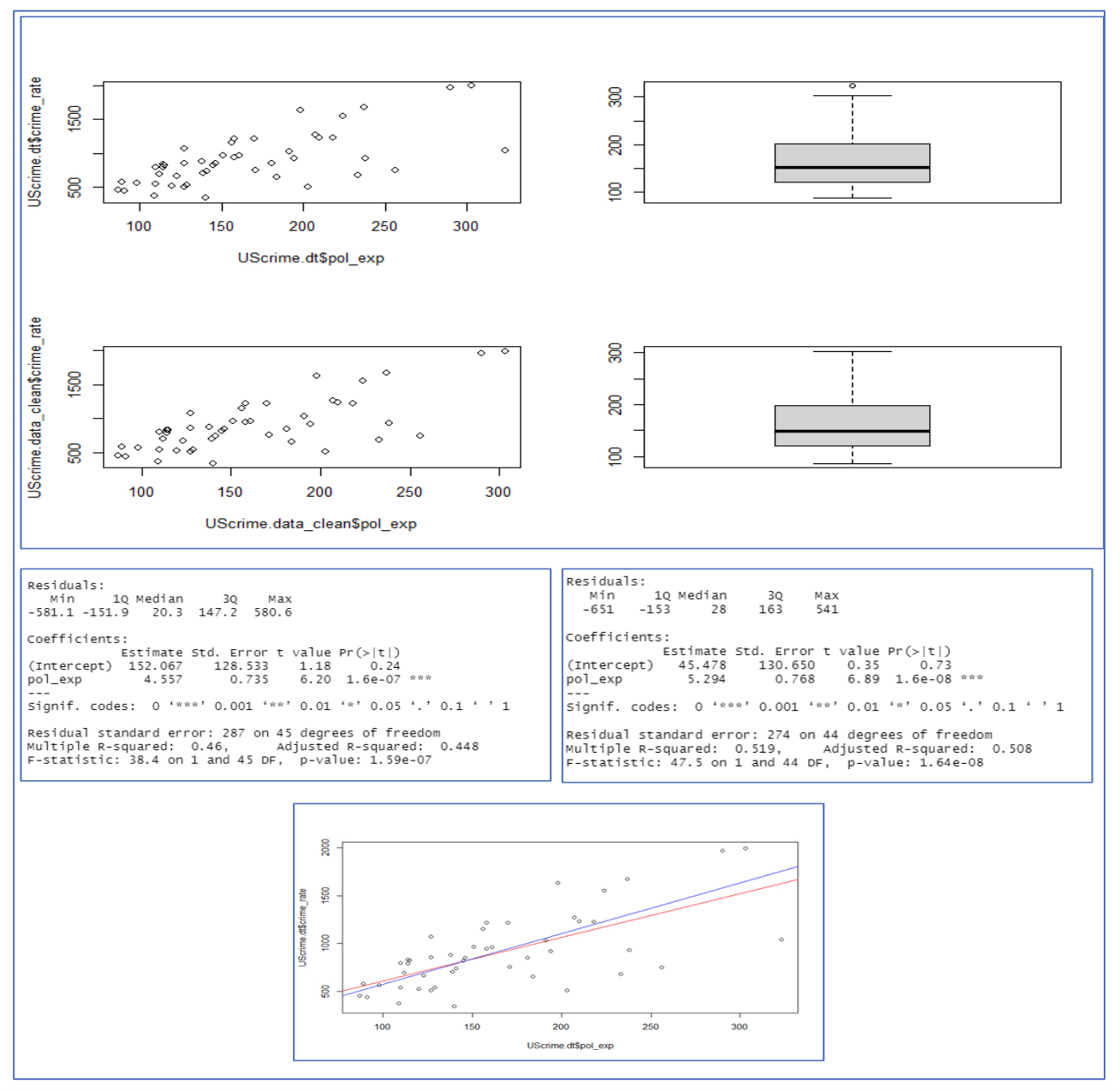 United States Crime Data Analysis Using Modern Applied Statistics ...