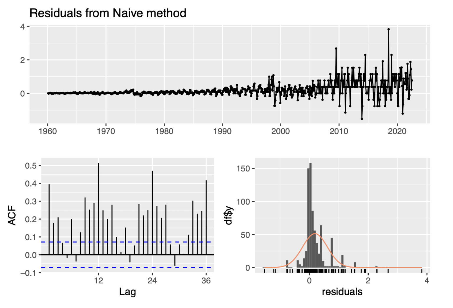Time Series Modelling of India Consumer Price Index - Exploratio Journal