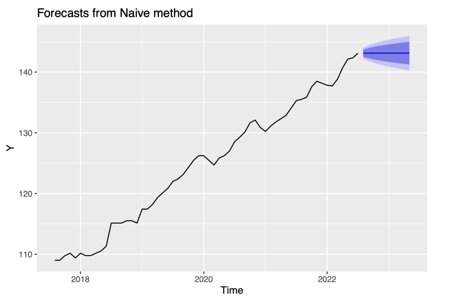 Time Series Modelling of India Consumer Price Index - Exploratio Journal