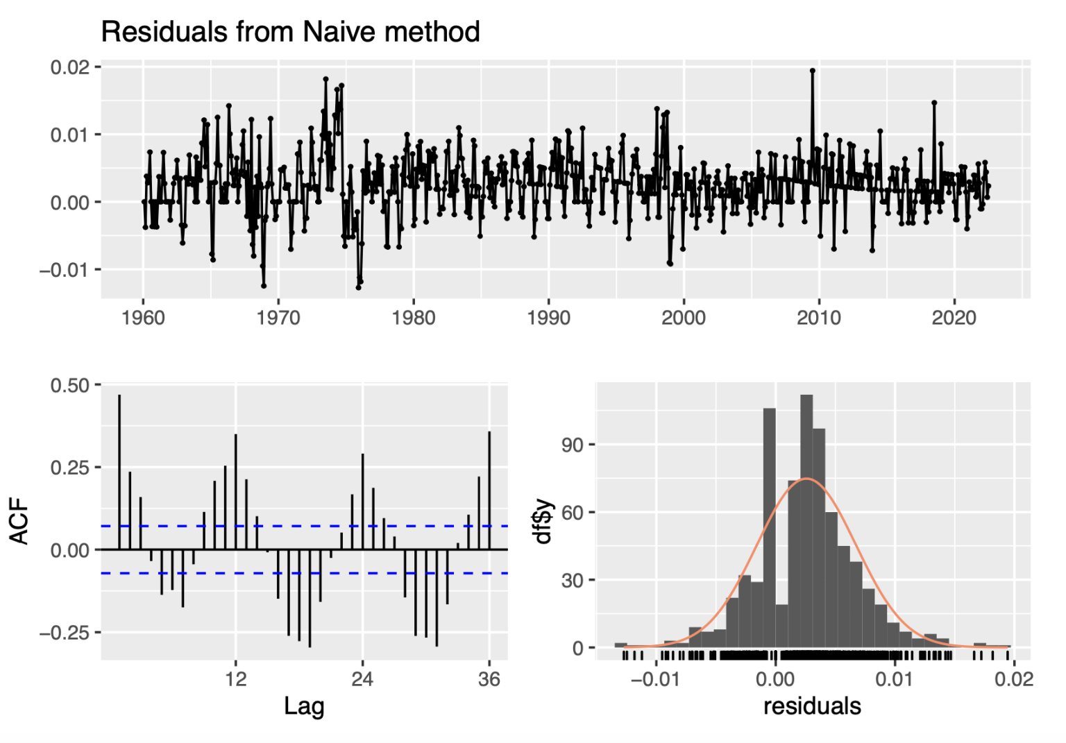 Time Series Modelling of India Consumer Price Index - Exploratio Journal