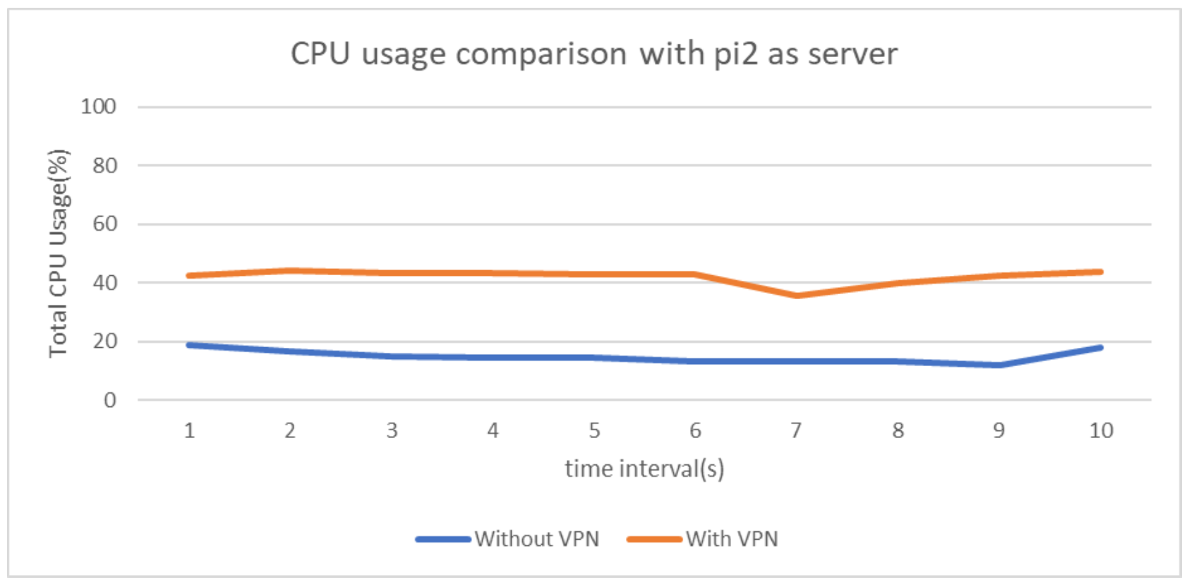 Wireguard–a good security guard? An overview of its effectivity in the world of IoT - Exploratio ...