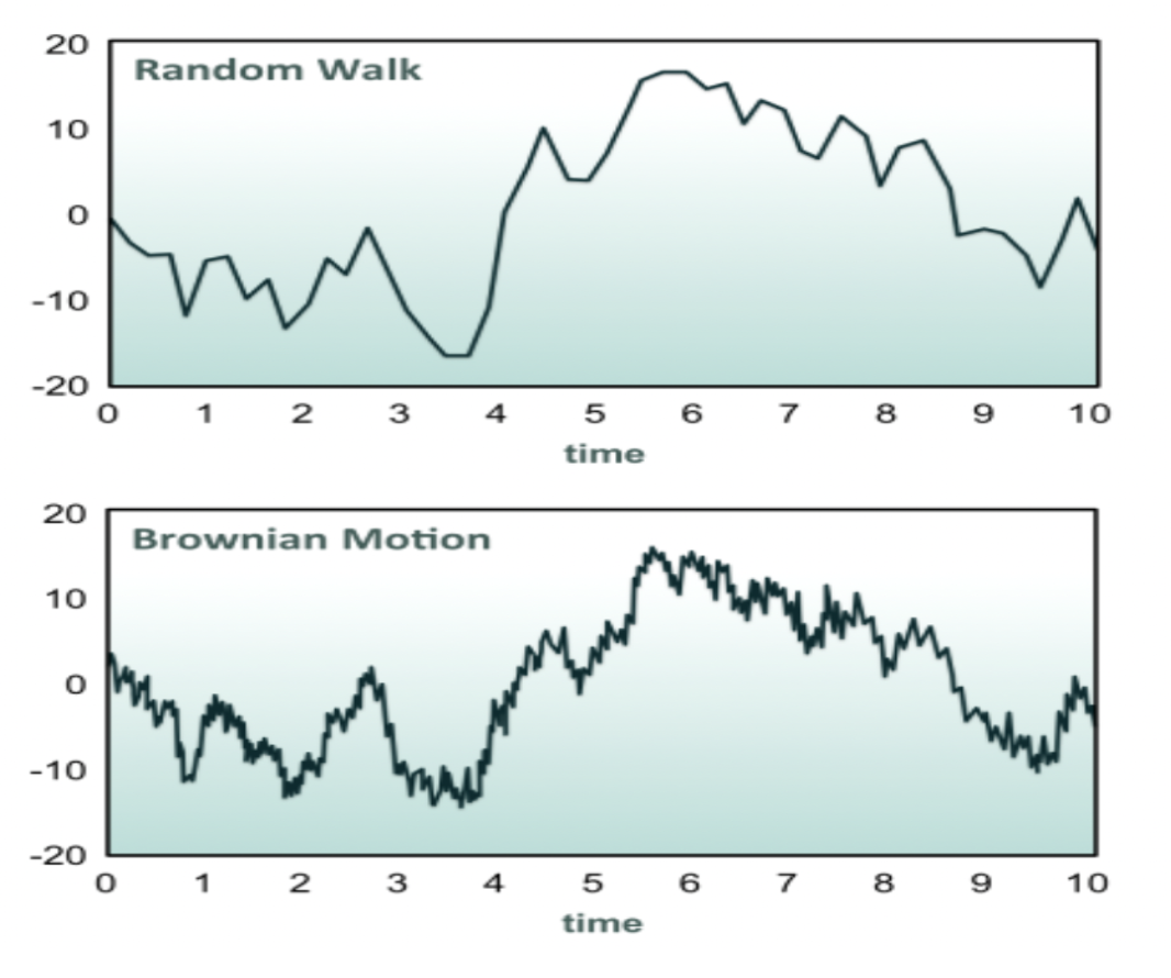 Relation Between Geometric Brownian Motion and ARIMA in the Prediction ...
