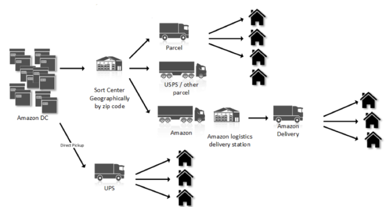 The Hub and Spoke Supply Chain Model: Determinant of a Company’s ...