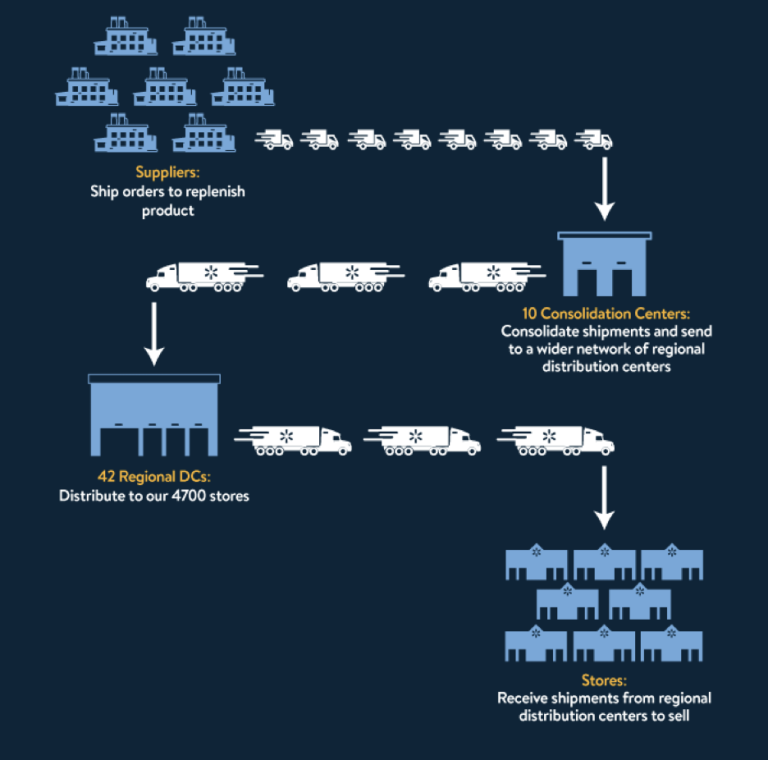 The Hub and Spoke Supply Chain Model: Determinant of a Company’s ...