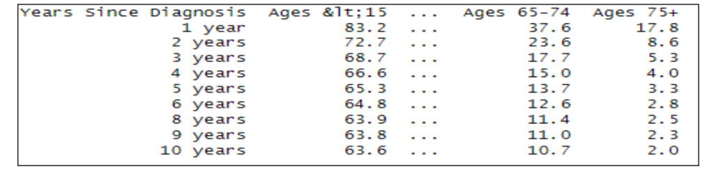 Refining Cancer Survival Analysis: Constructing Age-specific Relative ...
