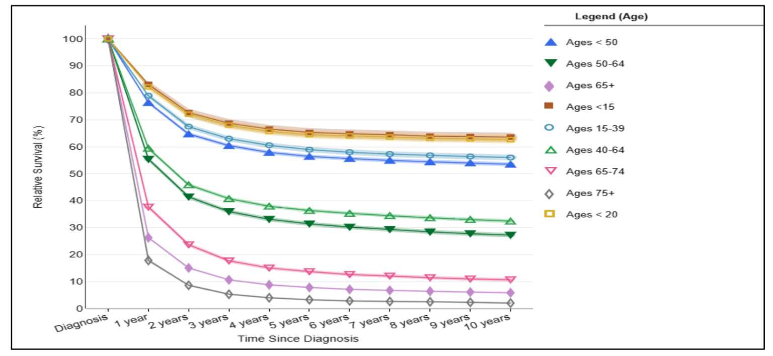 Refining Cancer Survival Analysis: Constructing Age-specific Relative ...