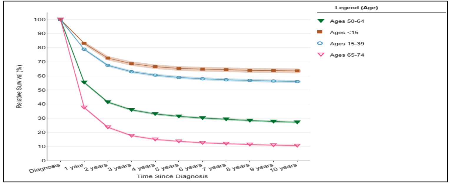 Refining Cancer Survival Analysis: Constructing Age-specific Relative ...
