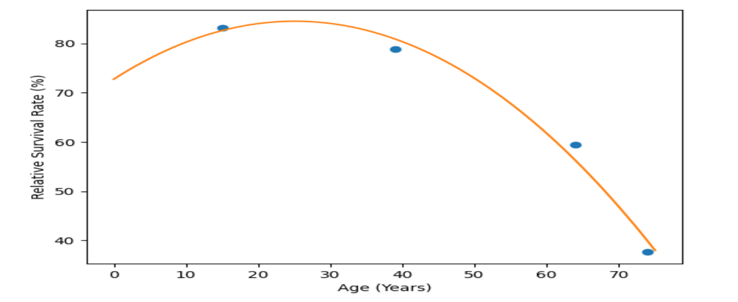 Refining Cancer Survival Analysis: Constructing Age-specific Relative ...