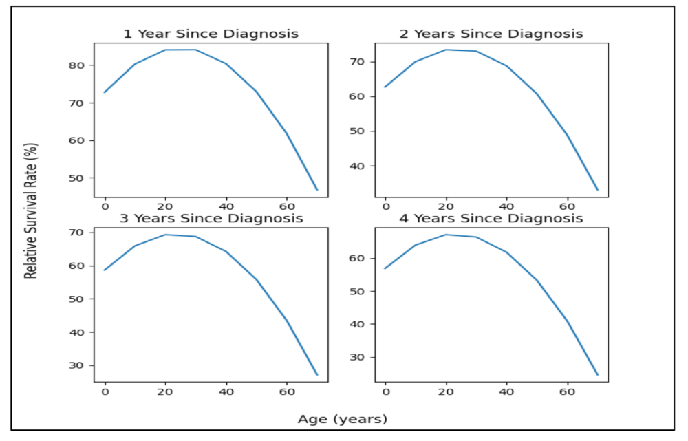 Refining Cancer Survival Analysis: Constructing Age-specific Relative ...