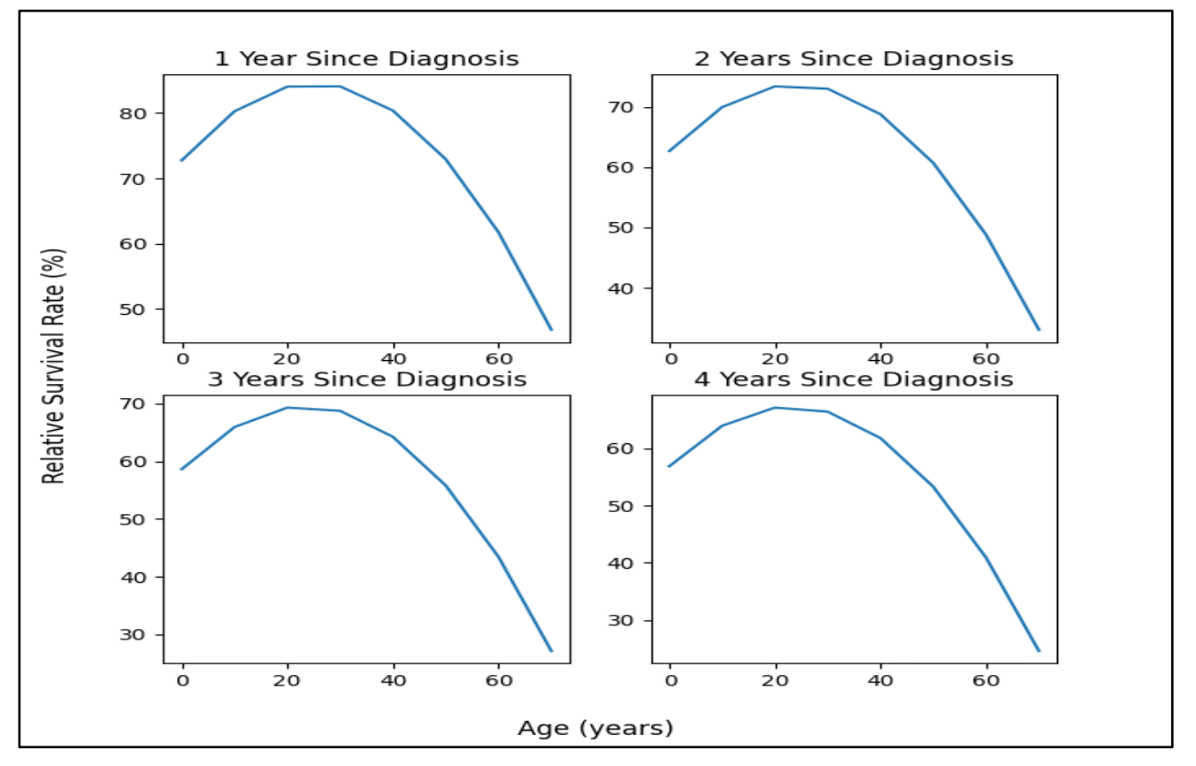 Refining Cancer Survival Analysis: Constructing Age-specific Relative ...