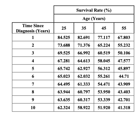 Refining Cancer Survival Analysis: Constructing Age-specific Relative ...