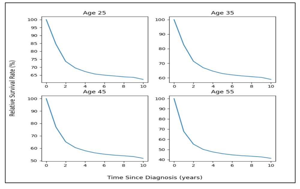 Refining Cancer Survival Analysis: Constructing Age-specific Relative ...