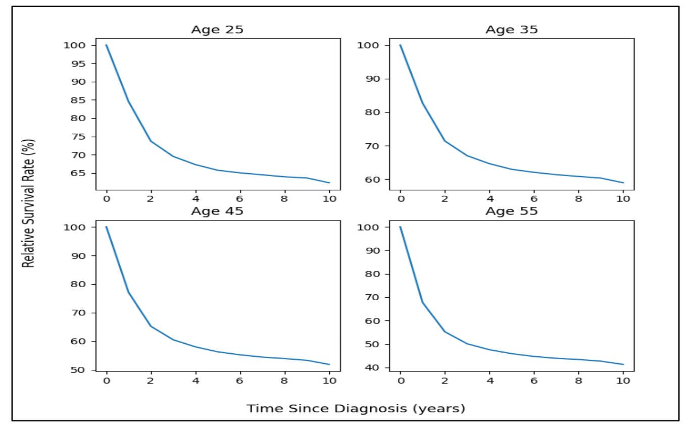 Refining Cancer Survival Analysis: Constructing Age-specific Relative ...