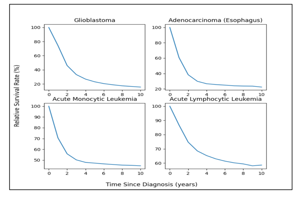 Refining Cancer Survival Analysis: Constructing Age-specific Relative ...