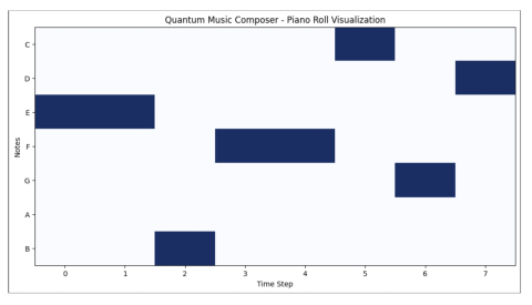 The Sound of Quantum: Unveiling New Dimensions in Music through Quantum ...