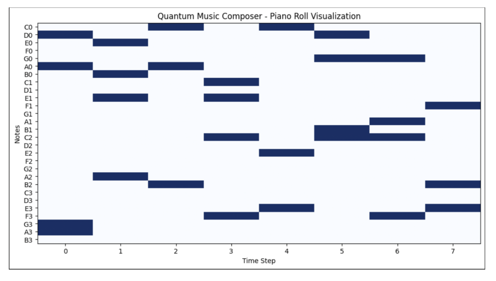 The Sound of Quantum: Unveiling New Dimensions in Music through Quantum ...