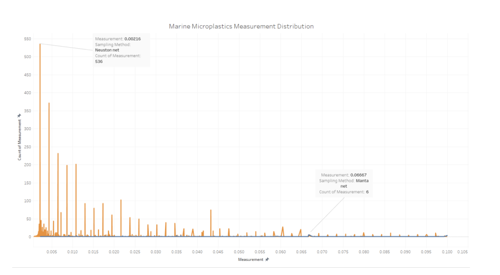 Between the Manta Net Sampling Method and Neuston Net Sampling Method ...