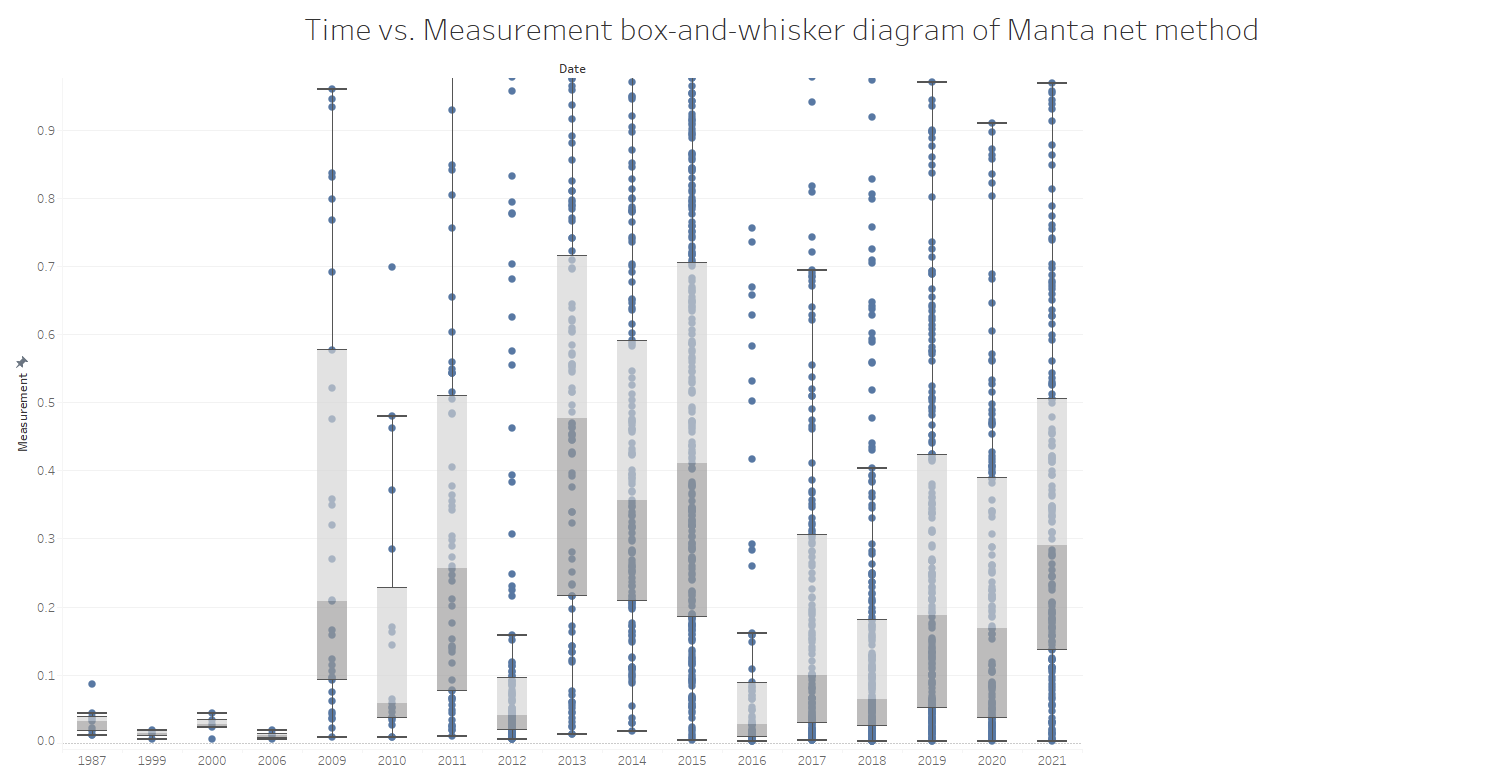 Between the Manta Net Sampling Method and Neuston Net Sampling Method ...