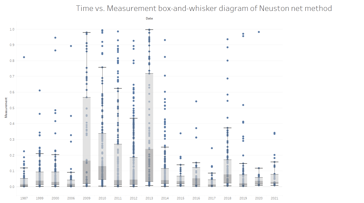 Between the Manta Net Sampling Method and Neuston Net Sampling Method ...