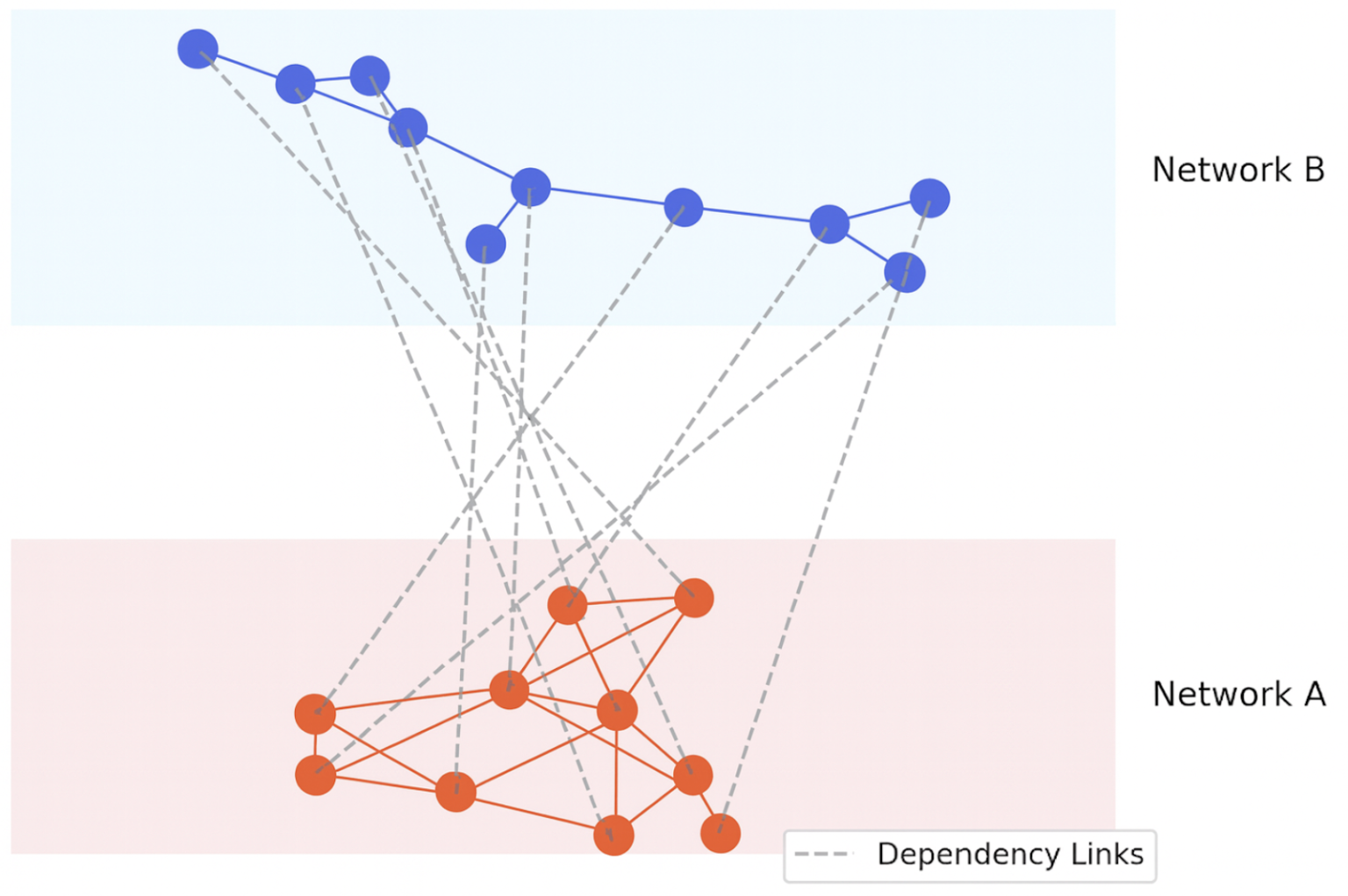 The Evolution of Network Robustness: Structural, Load-Based, and ...